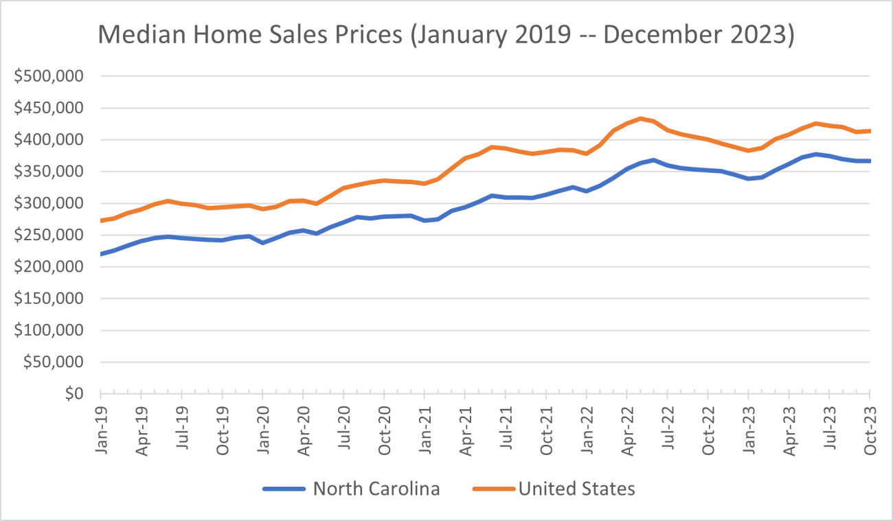 Construction Cost Increases and the Impact on Housing Affordability | NCHFA