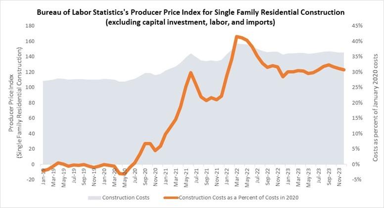 Construction Cost Increases and the Impact on Housing Affordability | NCHFA