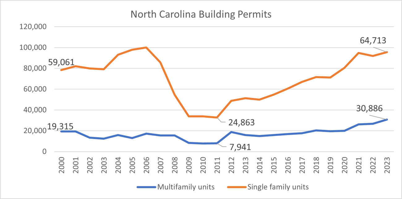 Construction Cost Increases and the Impact on Housing Affordability | NCHFA