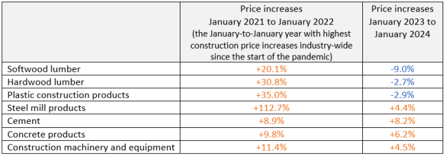 Construction Cost Increases and the Impact on Housing Affordability | NCHFA